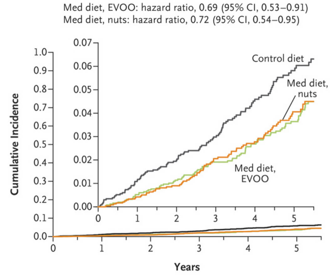 地中海食・プラントベース・DASH食 〜エビデンスに基づく健康食〜